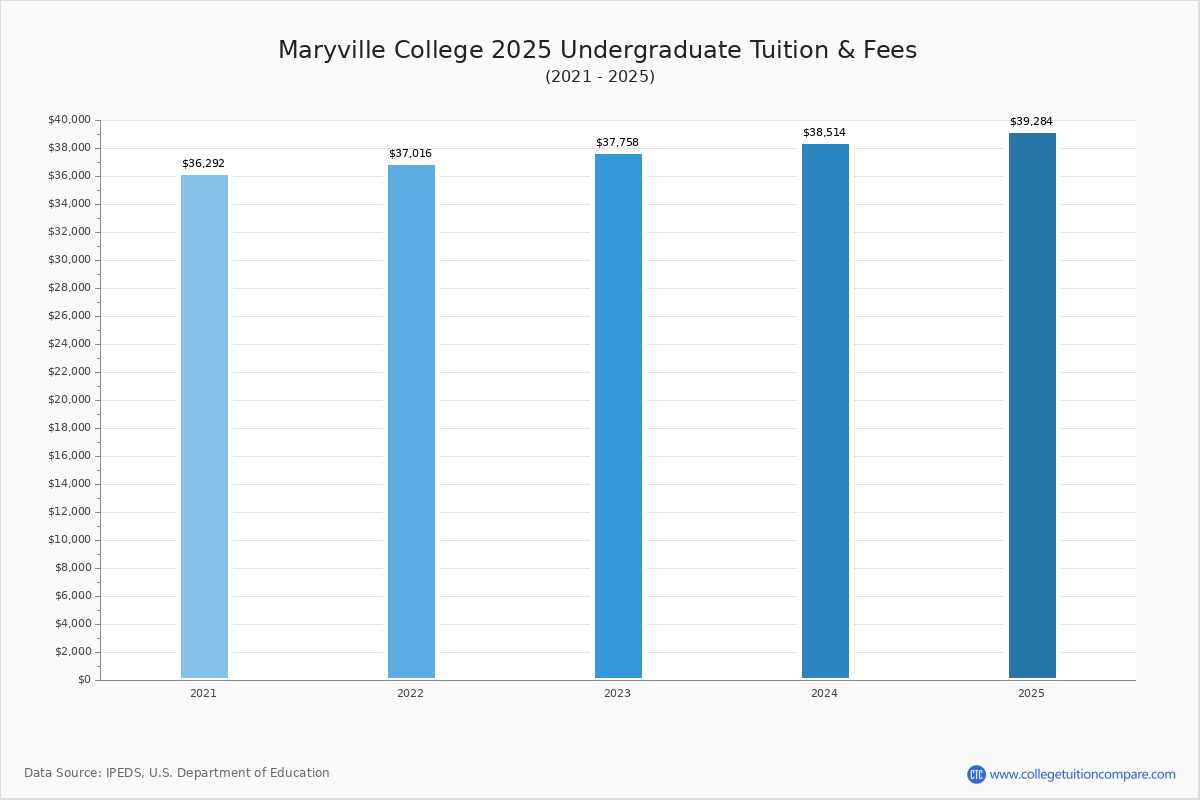 Maryville College - Tuition & Fees, Net Price