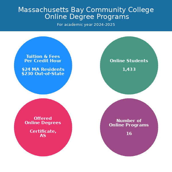 Massachusetts Bay Community College | Online Programs