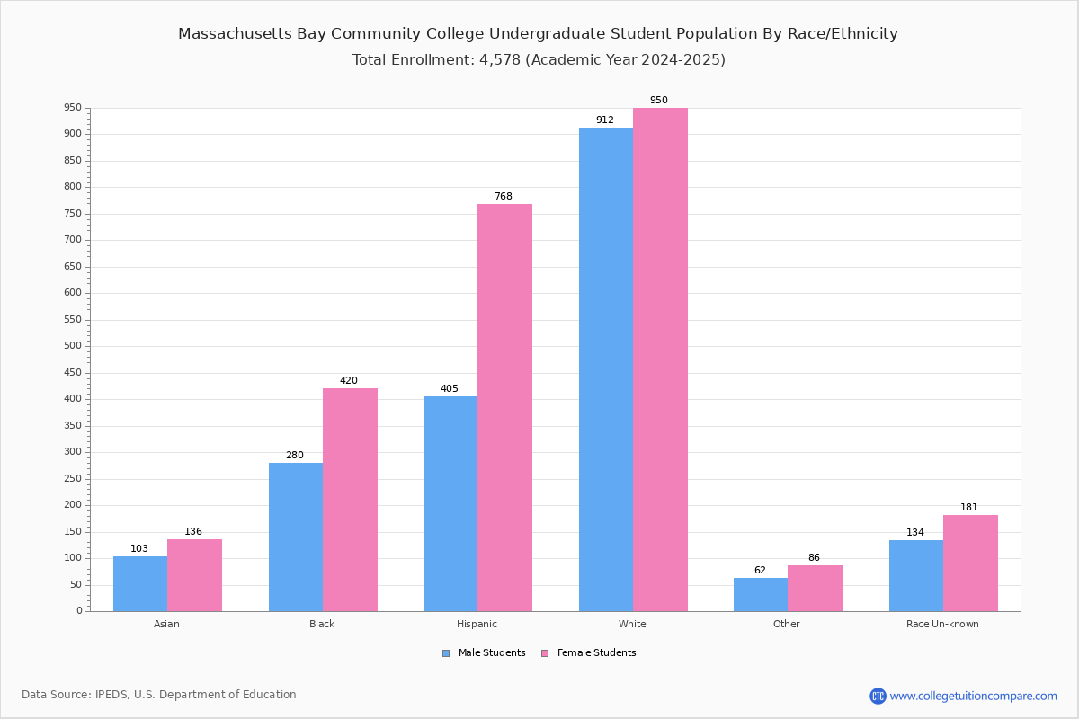 Massachusetts Bay Community College - Student Population and Demographics
