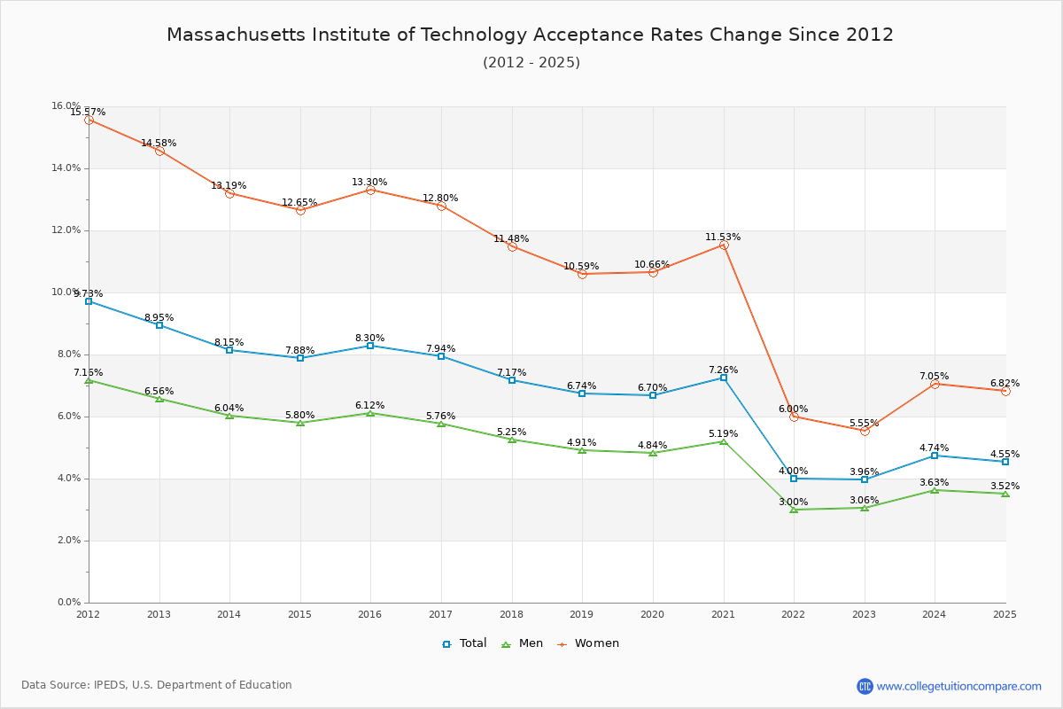 How MIT's Acceptance Rate Changed Over Time