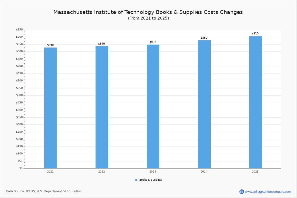 MIT - Tuition & Fees, Net Price