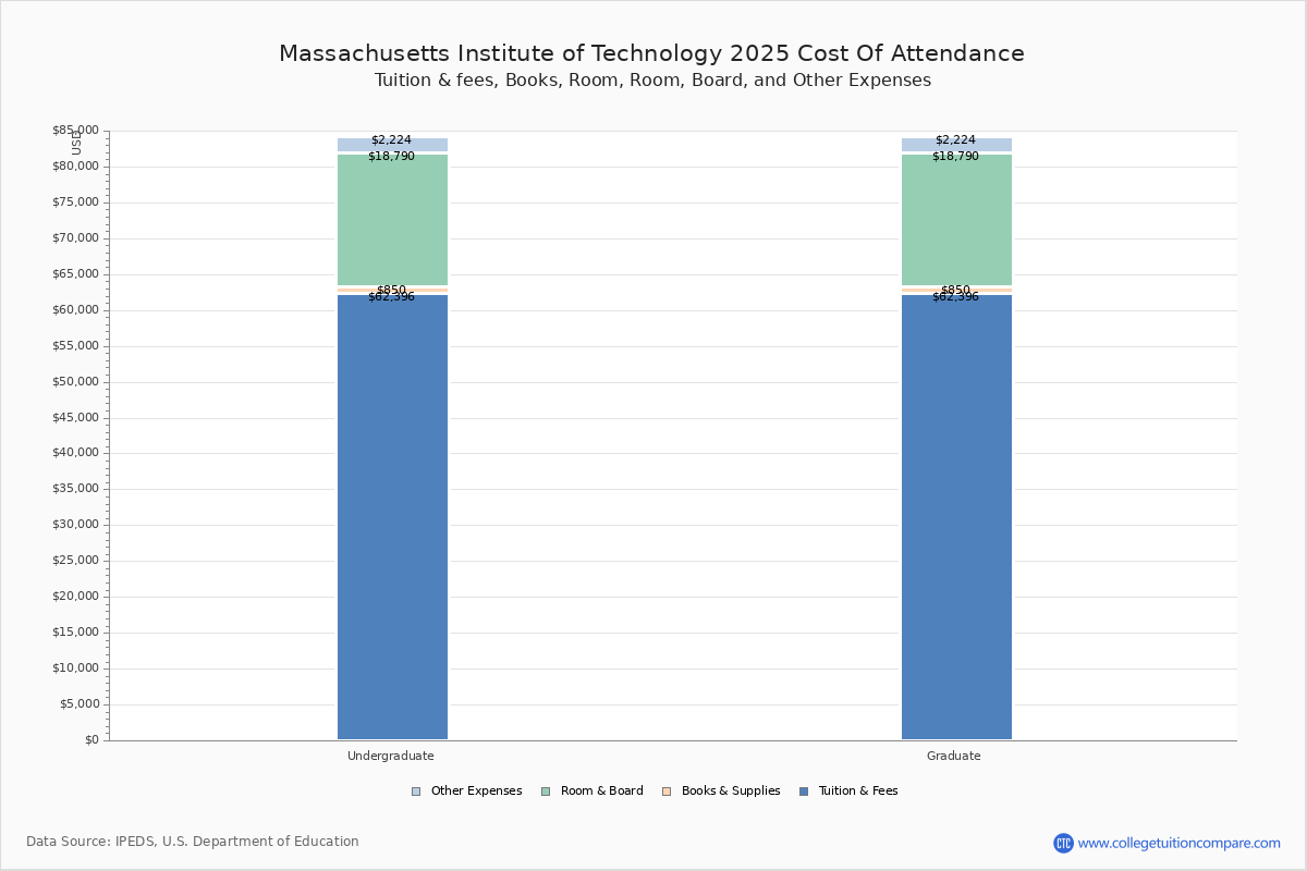 MIT - Tuition & Fees, Net Price