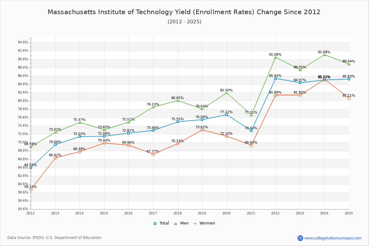 How MIT's Acceptance Rate Changed Over Time