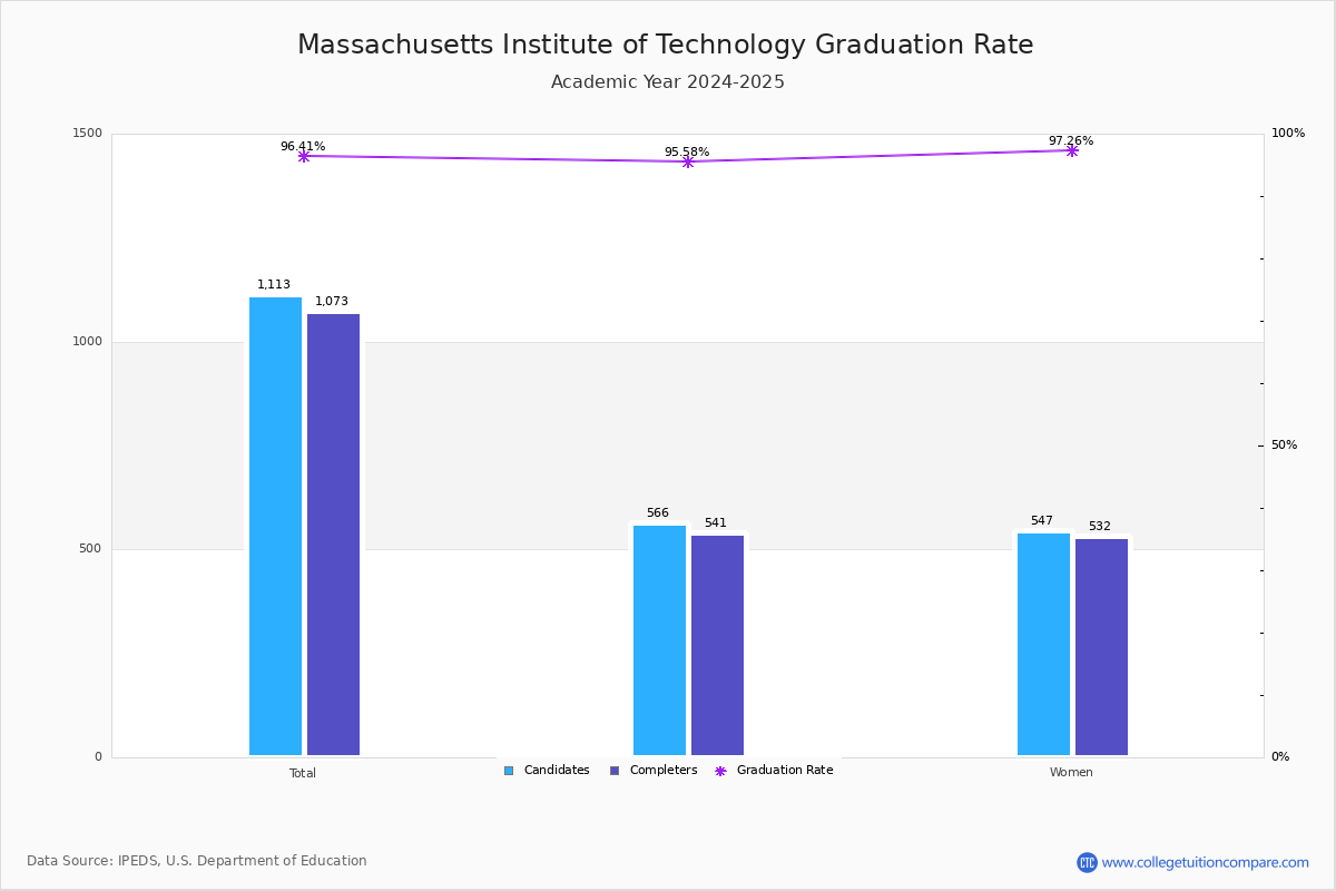 MIT Graduation Rate