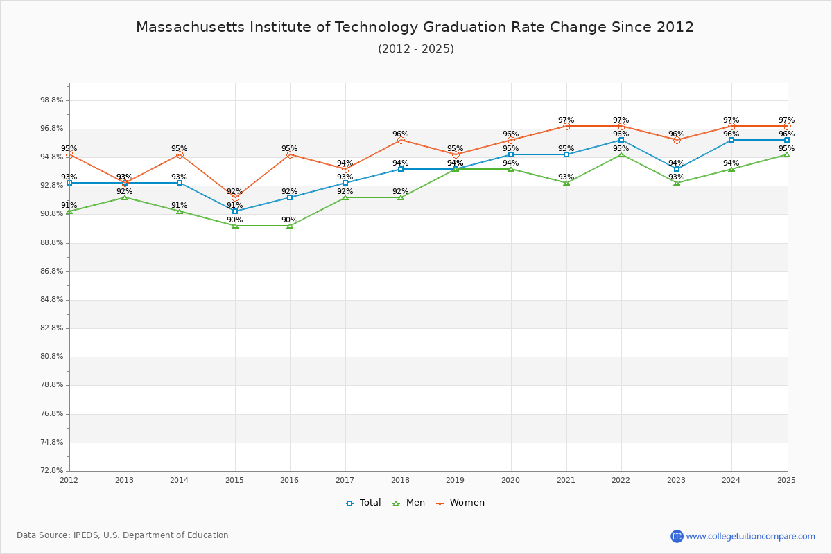 How MIT's Graduation Rate Changed