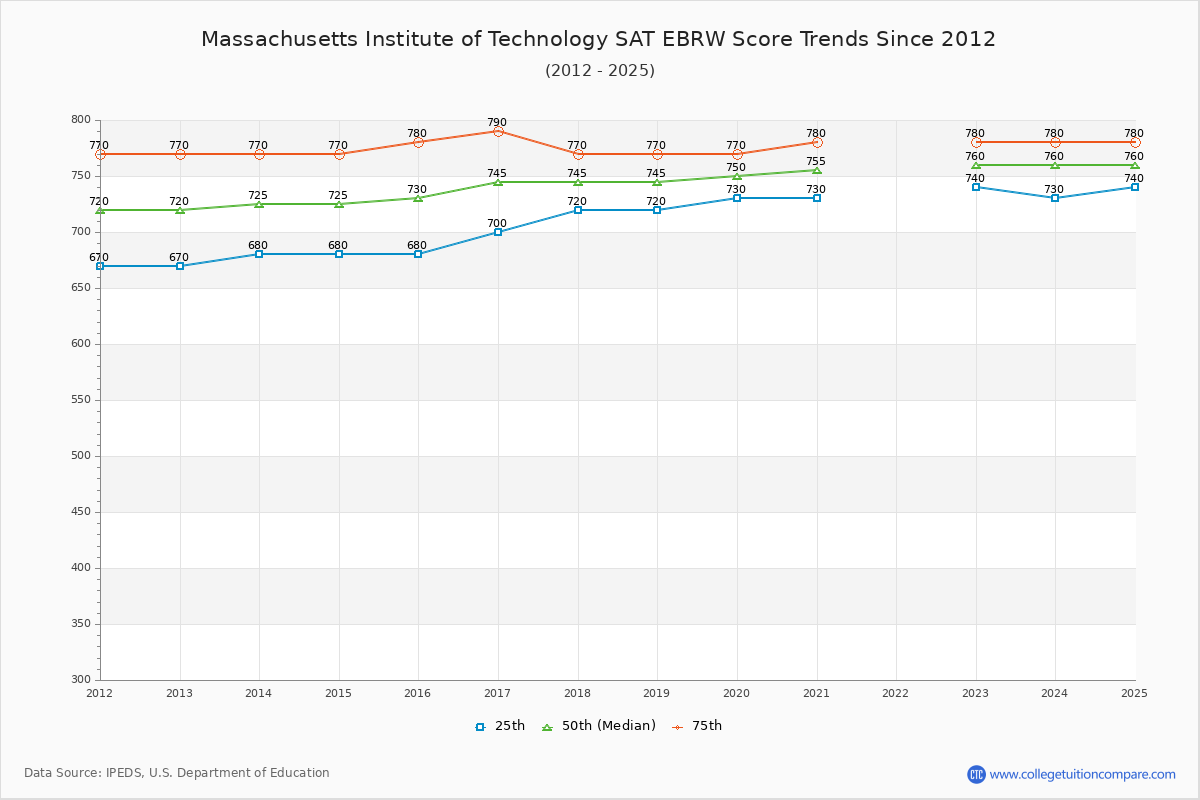 How MIT's SAT and ACT Scores Changed over Time