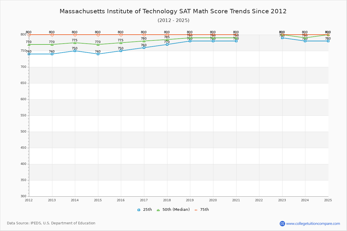 How MIT's SAT and ACT Scores Changed over Time