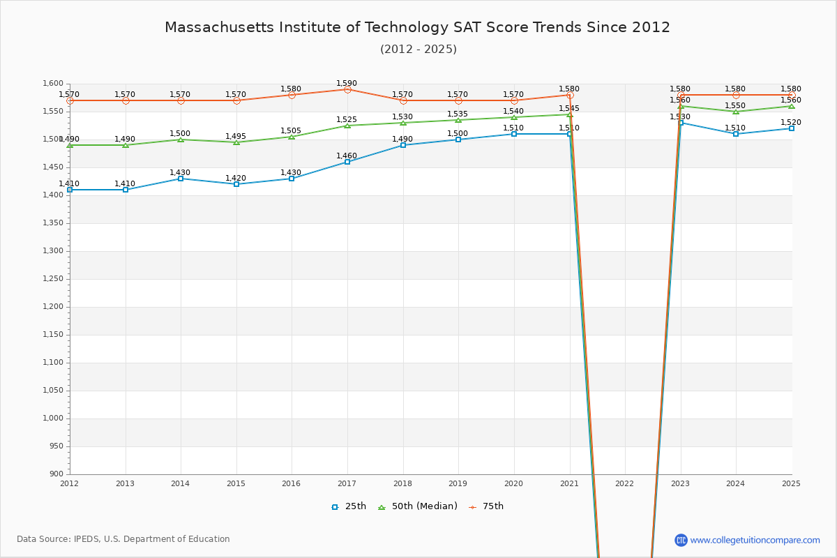How MIT's SAT and ACT Scores Changed over Time
