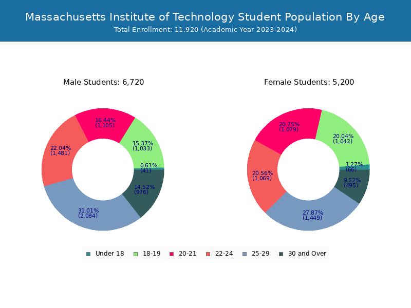 MIT - Student Population and Demographics