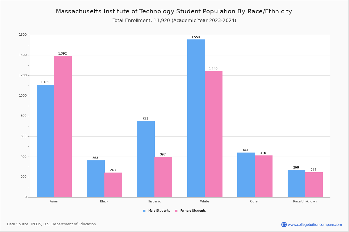 MIT - Student Population and Demographics