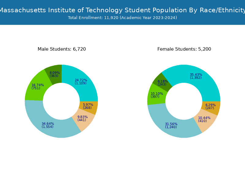 MIT - Student Population and Demographics