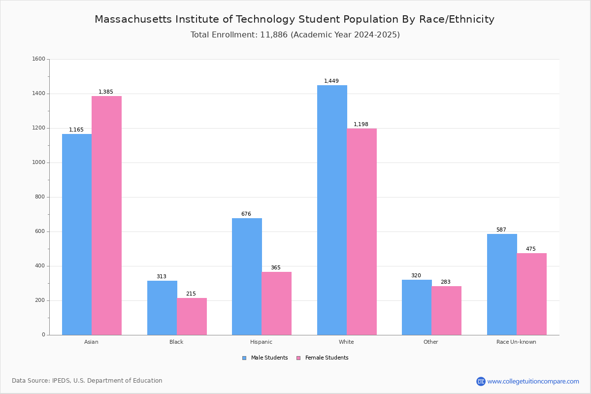 MIT - Student Population and Demographics