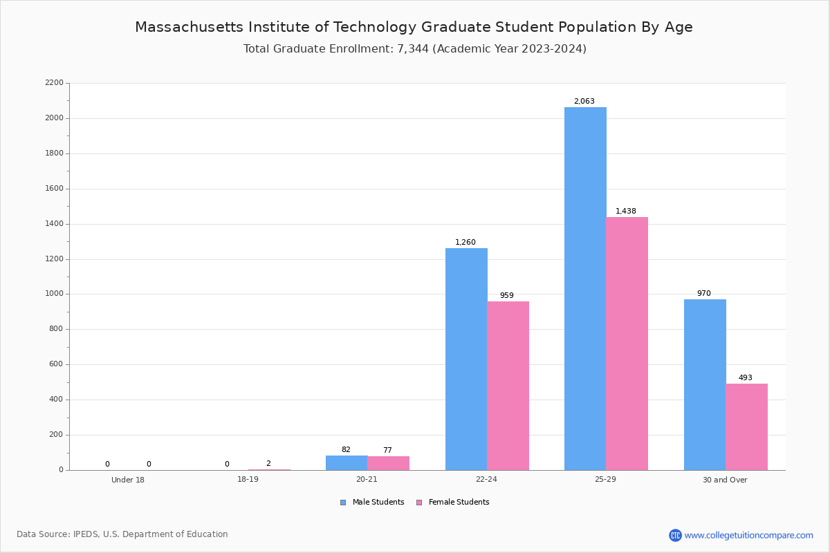 MIT - Student Population and Demographics