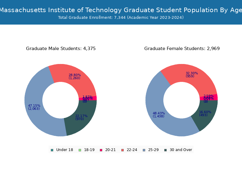 MIT - Student Population and Demographics