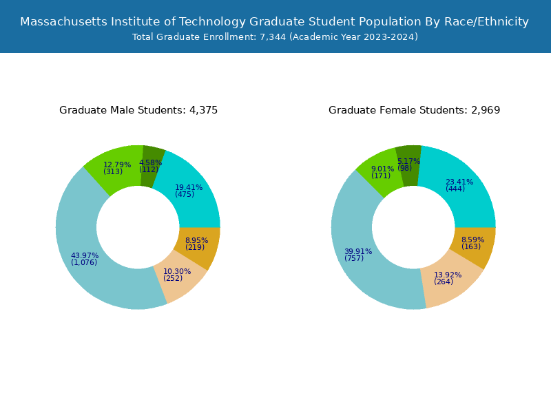 MIT - Student Population and Demographics