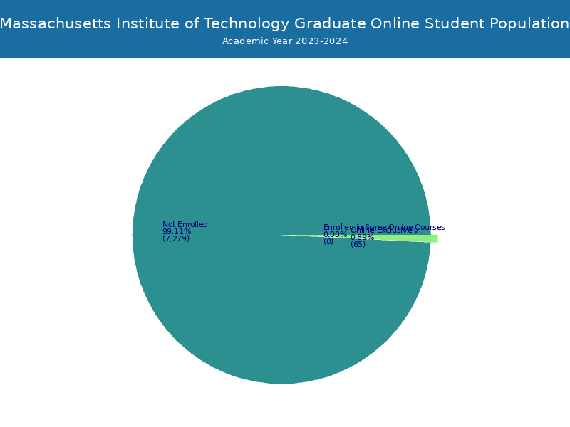 MIT - Student Population and Demographics