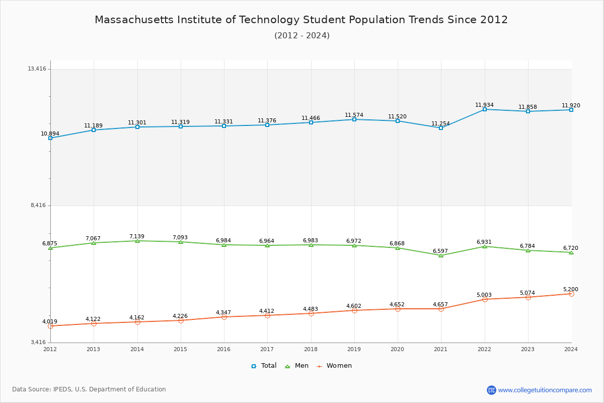 MIT Enrollment Trends