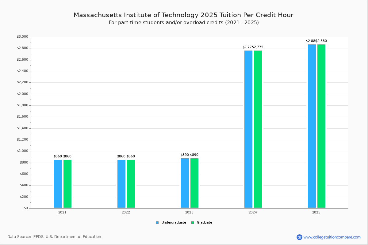 MIT - Tuition & Fees, Net Price