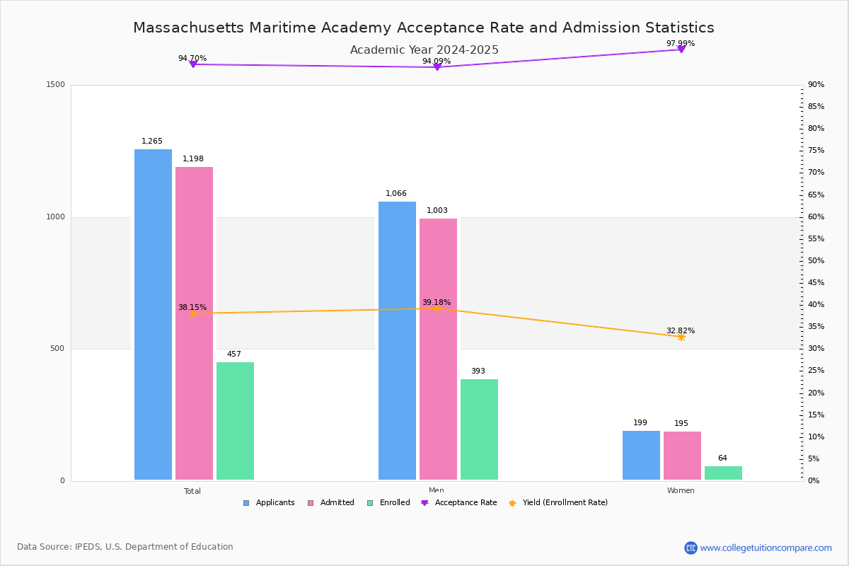 Massachusetts Maritime Academy Acceptance Rate and SAT/ACT Scores