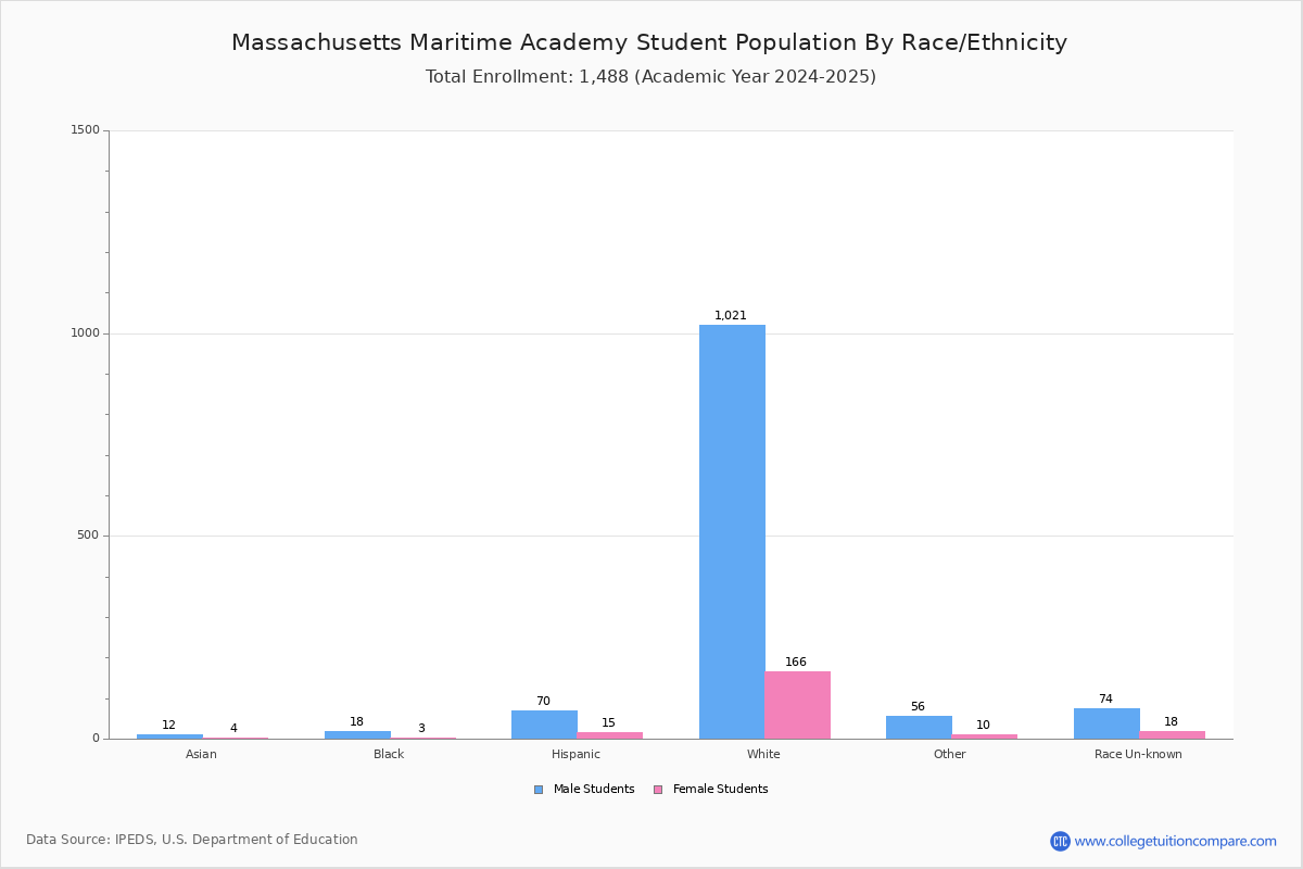 Massachusetts Maritime Academy - Student Population and Demographics