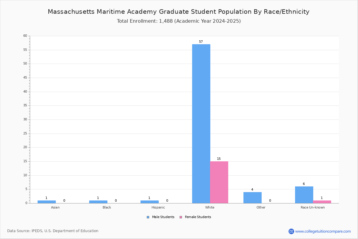 Massachusetts Maritime Academy - Student Population and Demographics