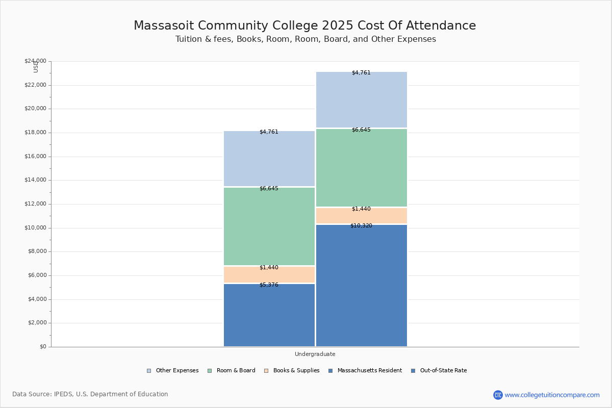 Massasoit Community College Tuition Fees Net Price massasoit-community-college-tuition-fees-net-price