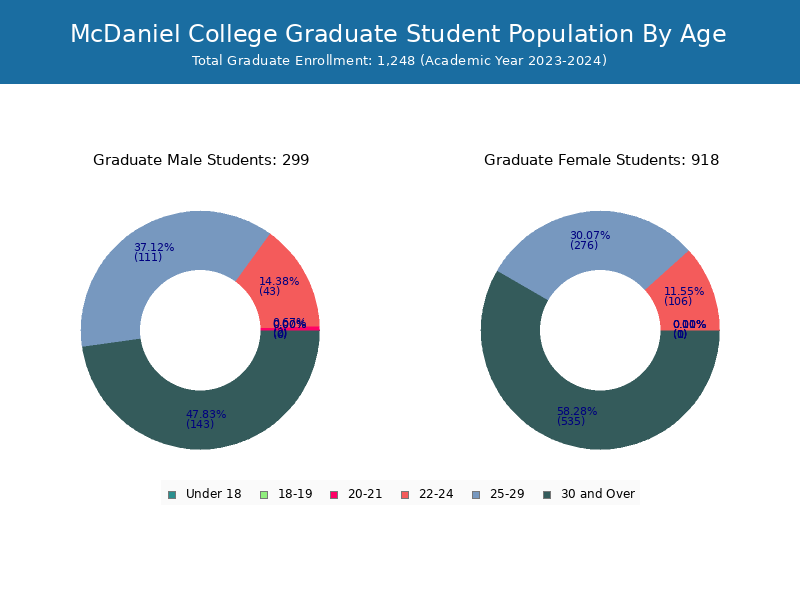 McDaniel College - Student Population and Demographics
