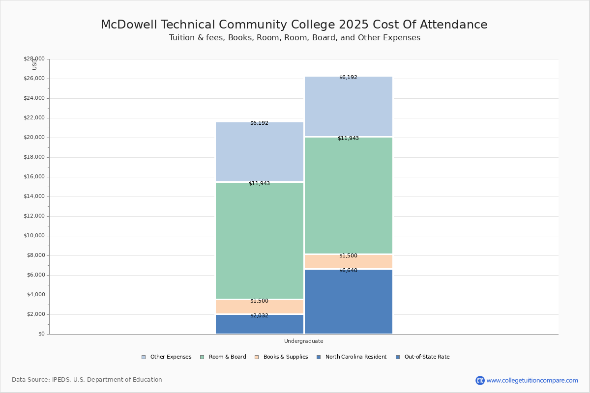 McDowell Technical CC - Tuition & Fees, Net Price