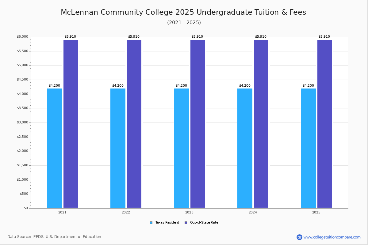 MCC - Tuition & Fees, Net Price