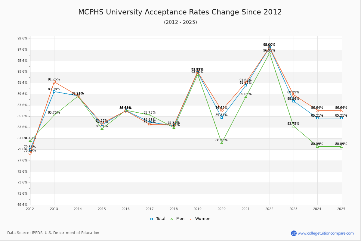 MCPHS Acceptance Rate: Trends & Admission Statistics