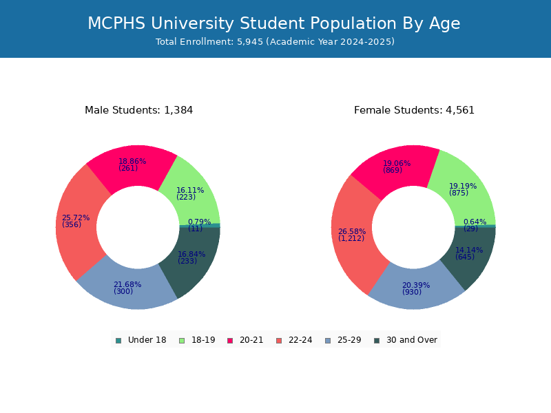 MCPHS University - Student Population and Demographics