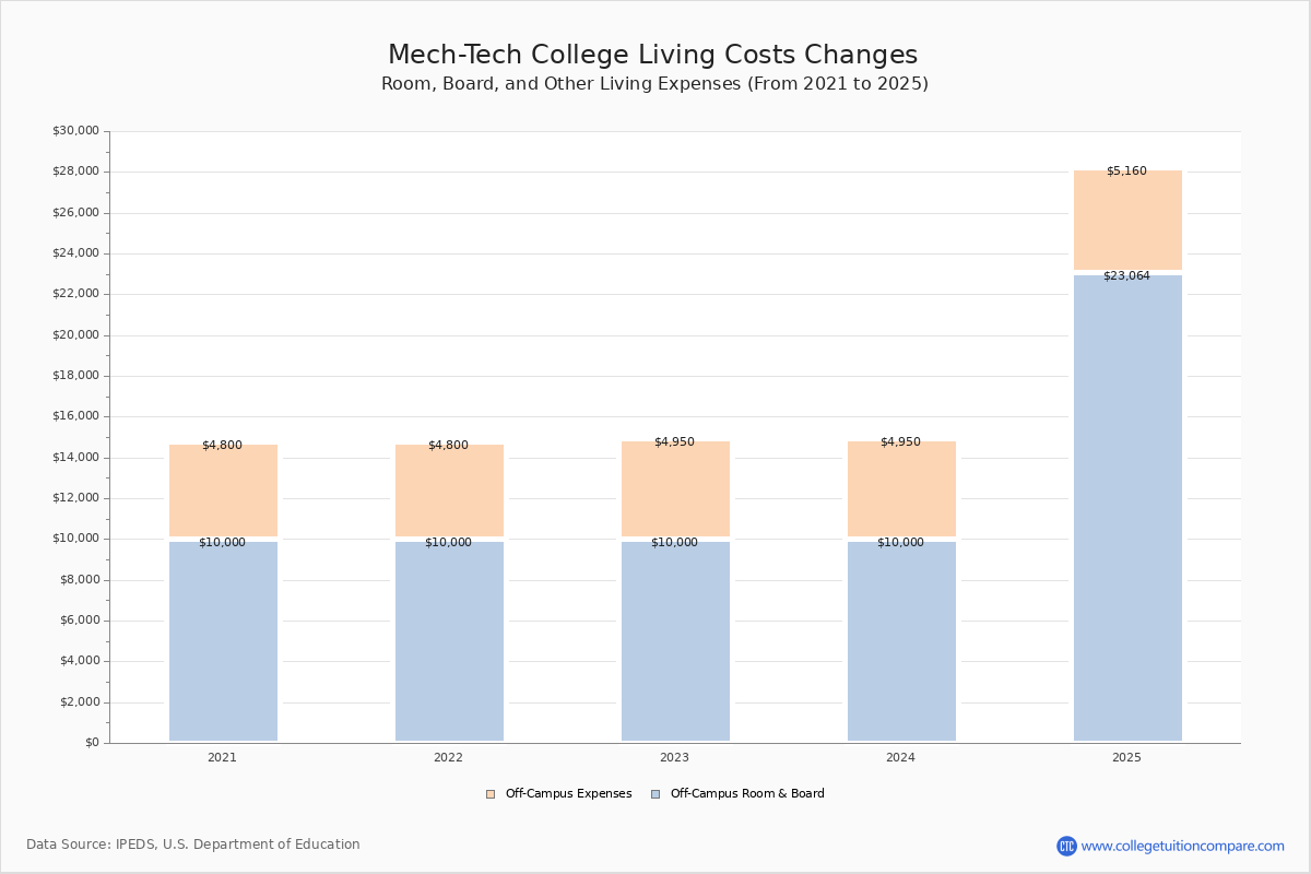 Mech-Tech College - Tuition & Fees, Net Price