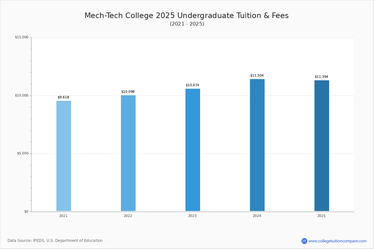 Mech-Tech College - Tuition & Fees, Net Price