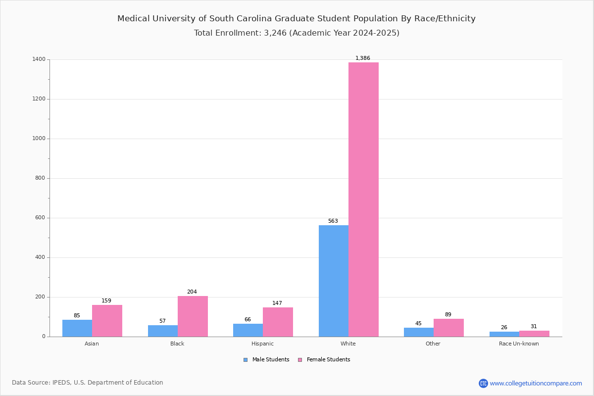 MUSC - Student Population and Demographics