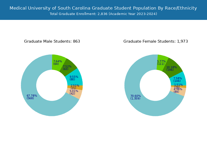 MUSC - Student Population and Demographics