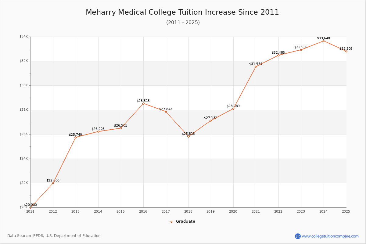 How Meharry Medical's Tuition Changed Over Time (2016-2025)