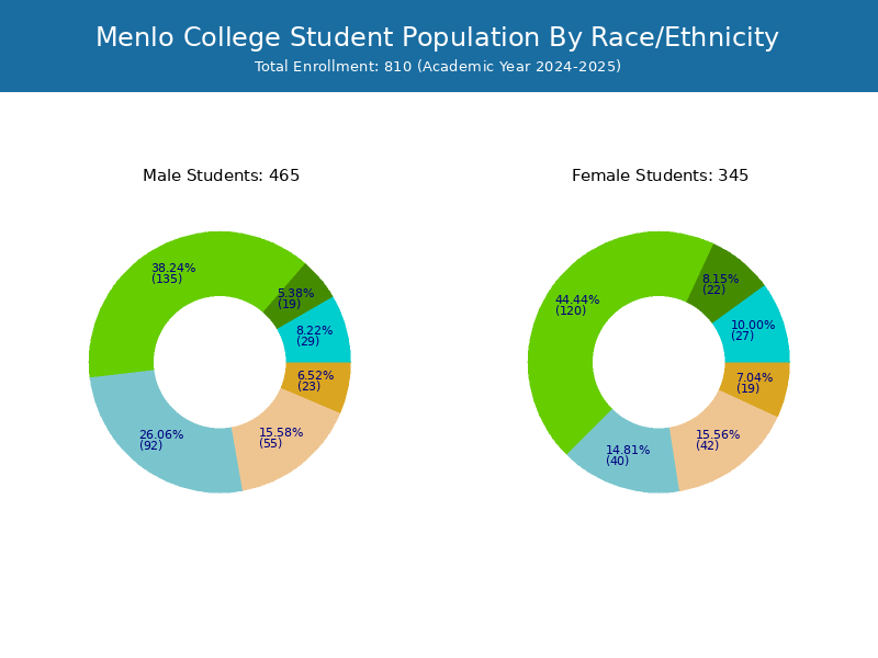 Menlo College - Student Population and Demographics