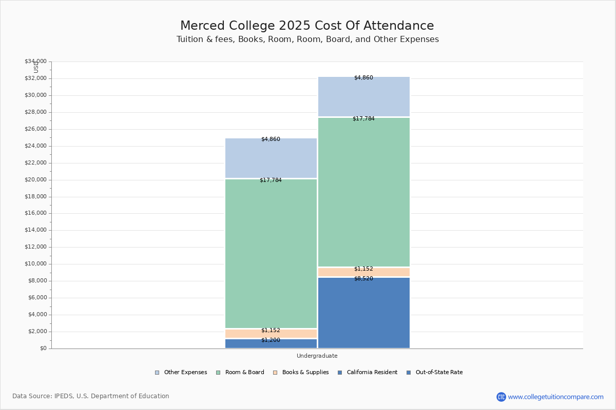 Merced College - Tuition & Fees, Net Price