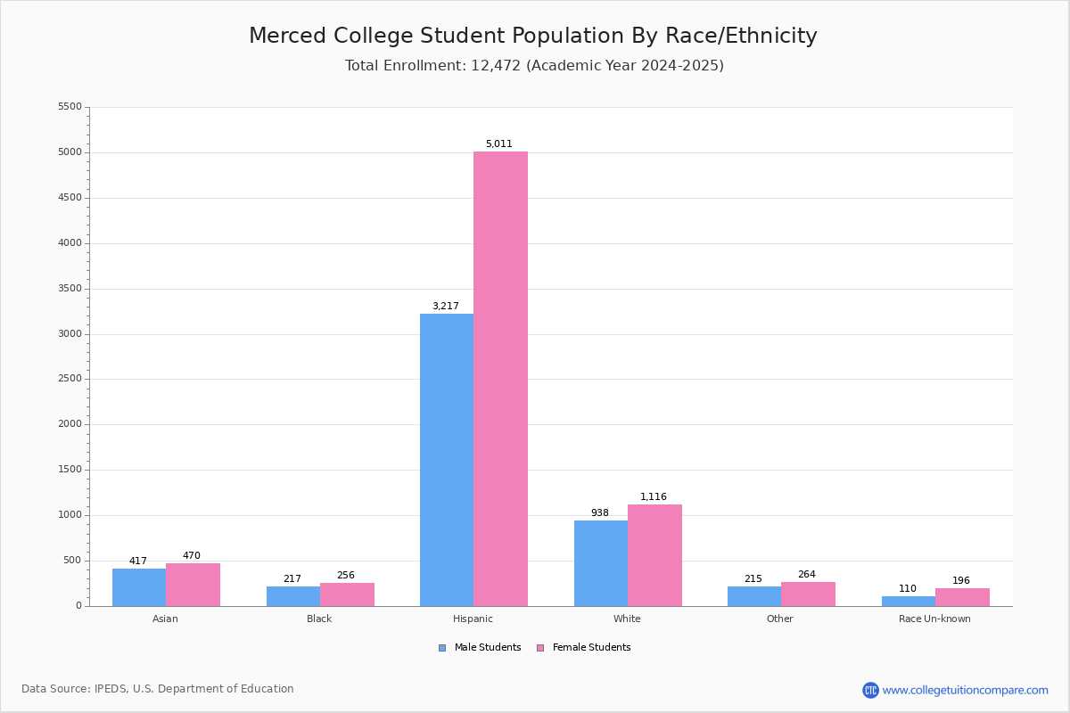 Merced College - Student Population and Demographics