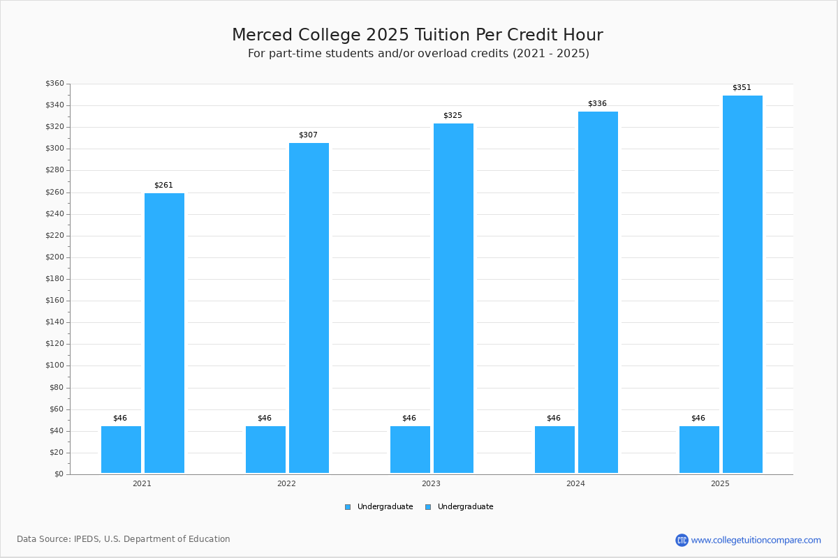 Merced College - Tuition & Fees, Net Price
