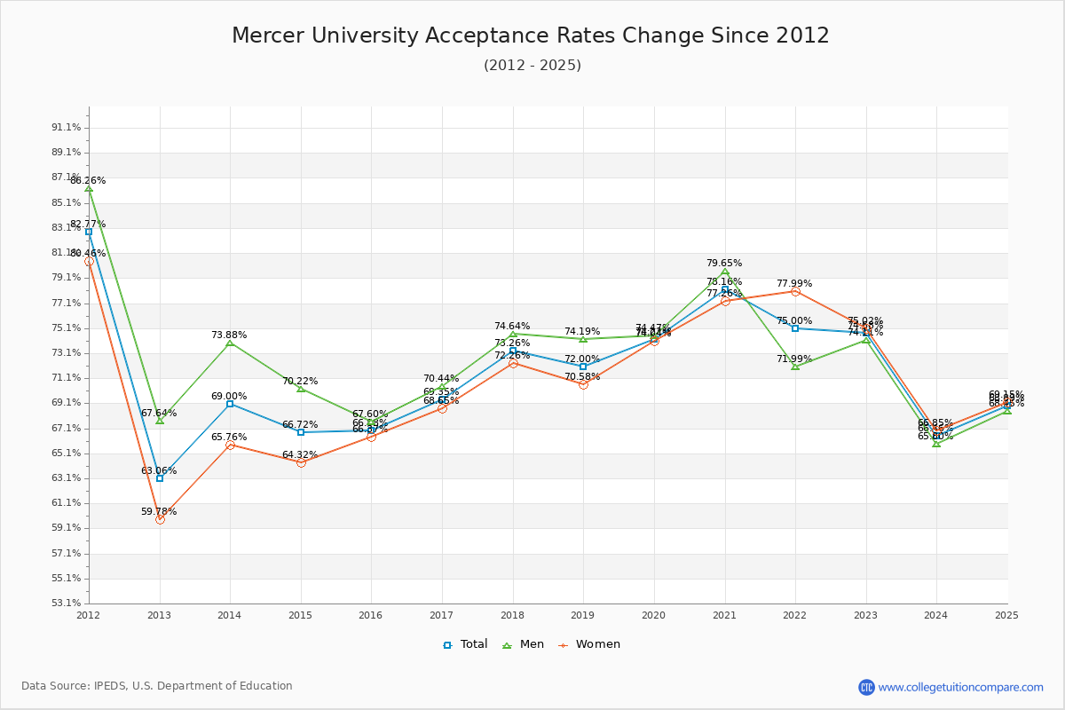 How Mercer's Acceptance Rate Changed Over Time