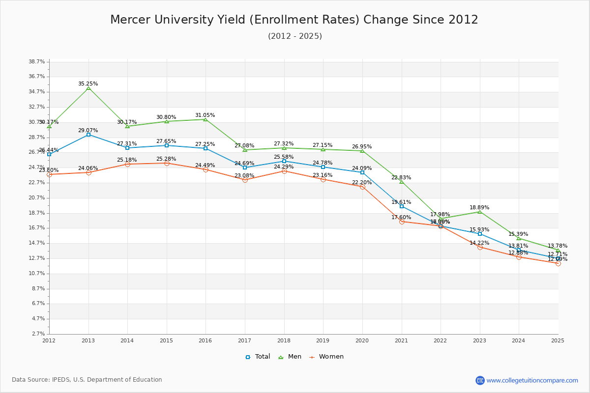 How Mercer's Acceptance Rate Changed Over Time