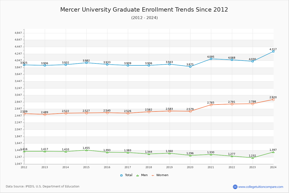 Mercer Enrollment Trends
