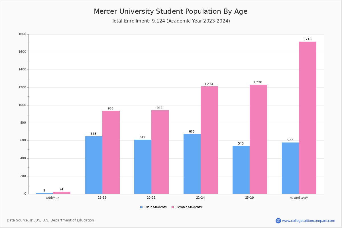 Mercer University - Student Population and Demographics