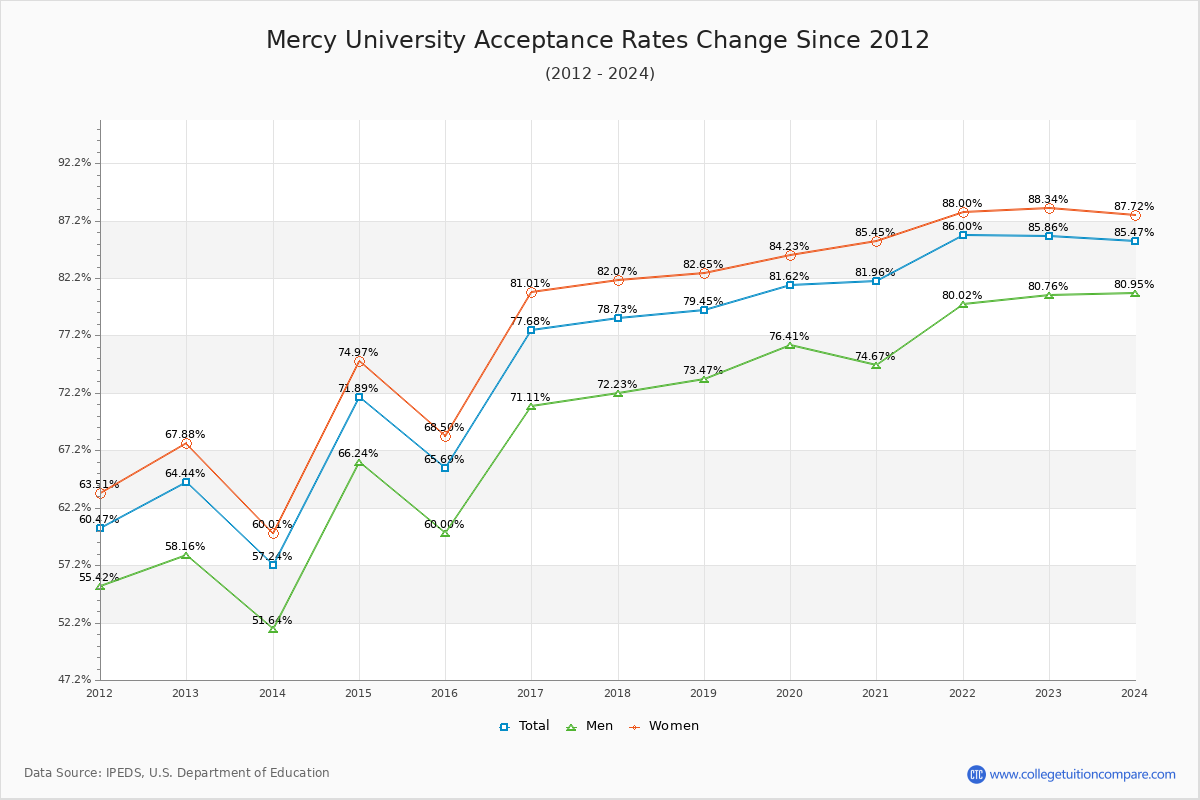 How Mercy's Acceptance Rate Changed Over Time