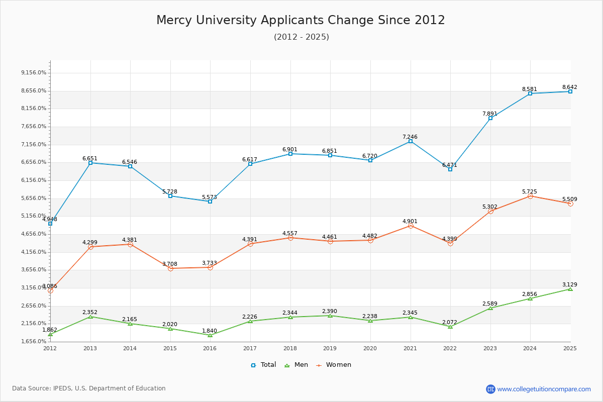 How Mercy's Acceptance Rate Changed Over Time