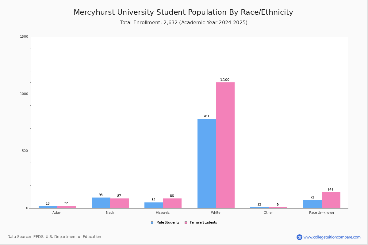 Mercyhurst University - Student Population and Demographics