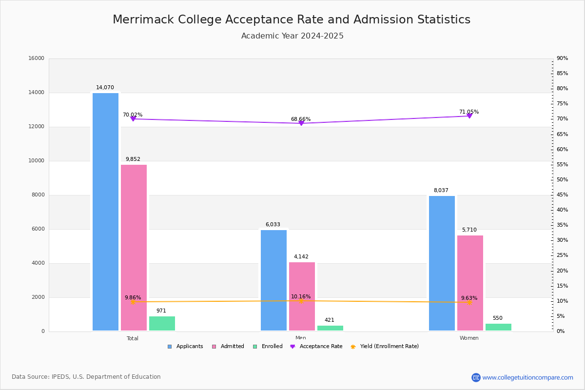 Merrimack Acceptance Rate and SAT/ACT Scores