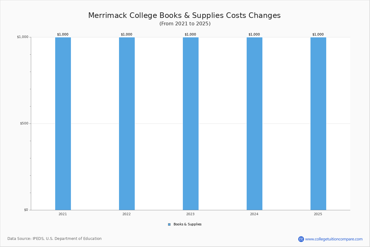 Merrimack College - Tuition & Fees, Net Price