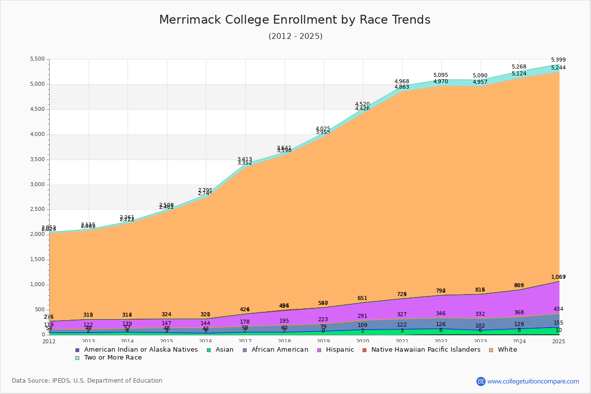 Merrimack Enrollment Trends